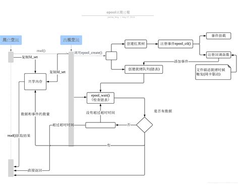 select、poll、epoll的原理与区别 selectpollepoll原理和区别 csdn博客
