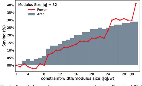 Figure 1 From Optimizing Constrained Modulus Barrett Multiplier For