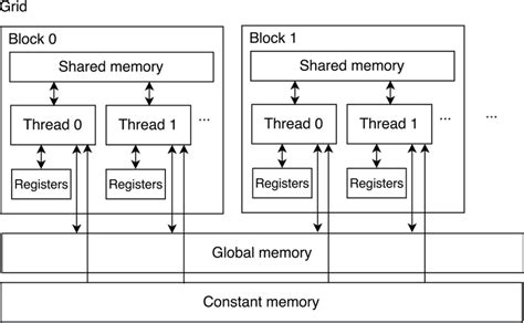 Simplified Cuda Memory Hierarchy Download Scientific Diagram