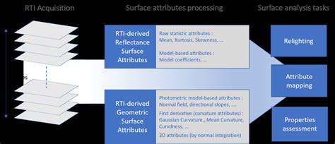 Description Of An RTI Acquisition And The Different Types Of Descriptors Download Scientific