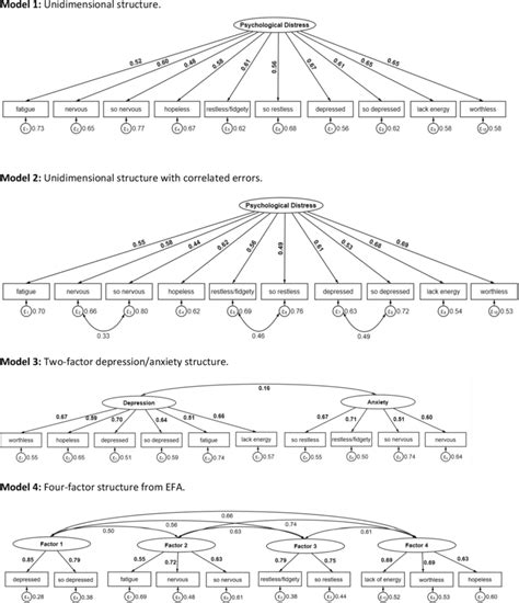 Path Diagrams Of The Three Tested Theoretical Structure Models For The