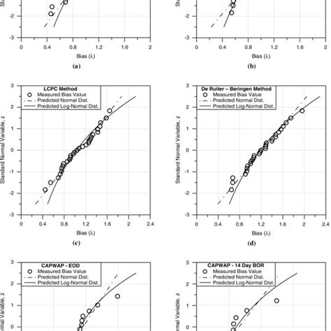 R M Versus R P A Static Analysis B Schmertmann Method C Lcpc Download Scientific