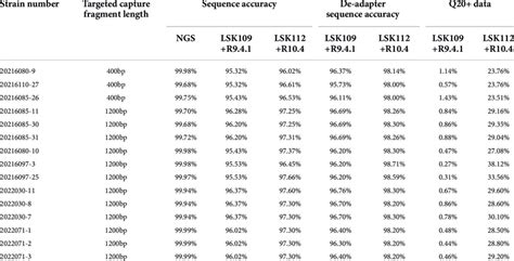 The Accuracy Of Whole Genome Sequencing Of 15 Samples Download Scientific Diagram