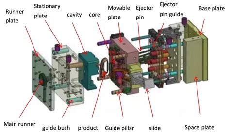 Injection Molding Tooling Definition Components And Types