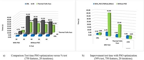 comparison test time pso optimization a comparison test time pso
