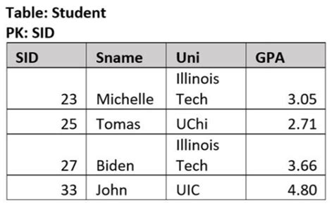 Solved Consider The Following Database Schema RateMyProfDB Chegg Com