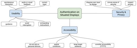 We Propose A Set Of Design Considerations For Secure And Usable