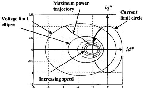 Control Trajectory In The Id Iq Plane Download Scientific Diagram