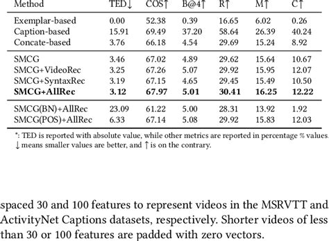 Performance Comparisons On The Msrvtt Dataset Download