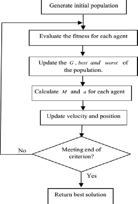 Figure 1 From A Solution For Large Scale Optimization Problems Based On