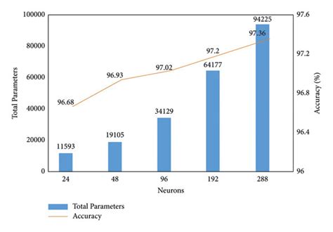 Impact Of The Increasing Number Of Neurons Of The First Hidden Layer On Download Scientific