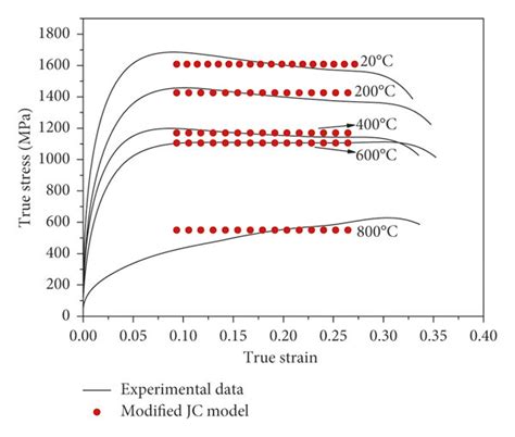 Comparison Between The Experimental And Predicted Stress Using The Download Scientific Diagram