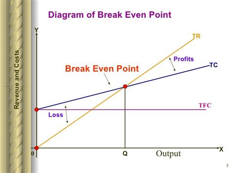 Break Even Analysis