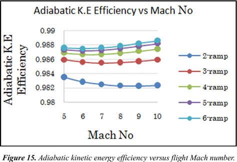 Figure 15 From Analysis And Design Of A Scramjet Engine Inlet Operating From Mach 5 To Mach 10