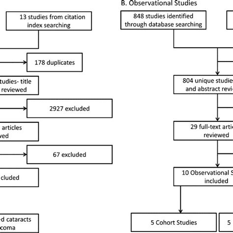 Flow Charts Depicting Selection Of A Randomised Controlled Trials And