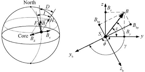 The Coordinate System Definitions In Geomagnetic Field And Roll Plane