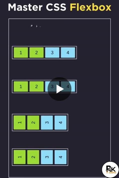 Flexboxmadeeasy Cssflexbox Frontenddevelopment Rkitarena Webdevbasics Rajwinder Kaur