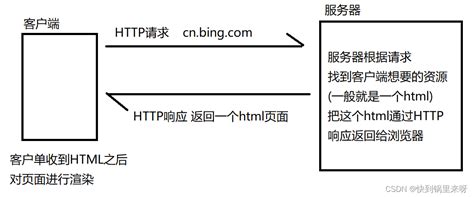 抓包fiddler协议格式请求响应截获本地浏览器发送的请求 Csdn博客