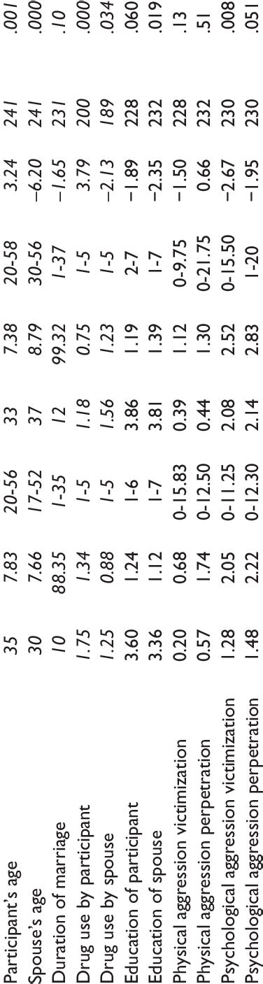 descriptive statistics and t test variables men women 95 ci for m