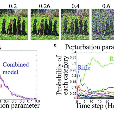 A Adversarial Examples For Perturbation Parameter The Original