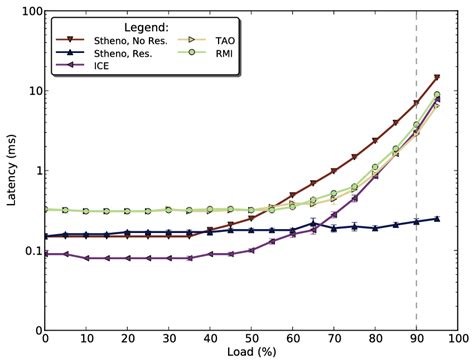 12 rpc invocation latency comparing with reference middlewares