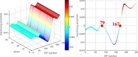 The Error Spatial Morphology Caused By εyx Download Scientific Diagram