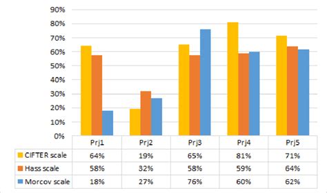 Average Complexity Per Project And Per Measurement Tool Download