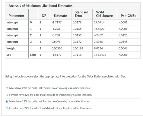 Solved The Table Below Is The Result Of A SAS Output Where A Chegg Com