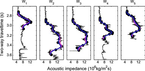 prediction of each of the five wells when not used in the learning and