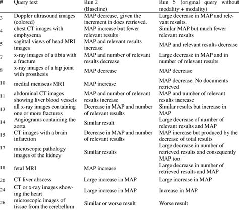 Qualitative Results Query Comparison Respect Baseline Without Modality