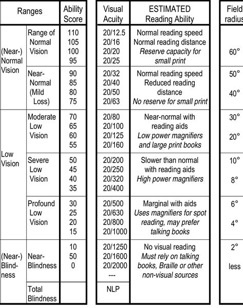 Ability Score And Ranges Of Estimated Ability Loss Legend