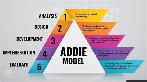 Addie Model Infographic