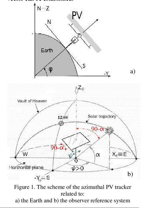 Figure 1 From The Incidence Angles Of The Trackers Used For The Pv Panels Orientation Part Ii