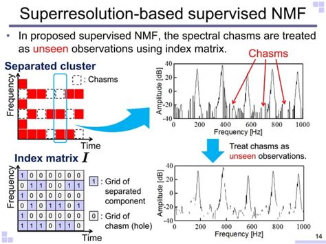 Superresolution Based Stereo Signal Separation Via Supervised