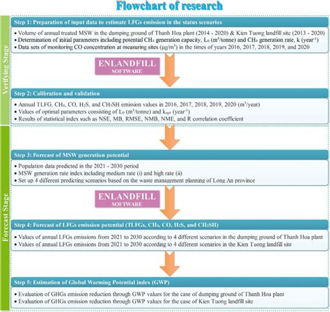 The Flow Chart Illustrating The Steps Of The Methodology Download