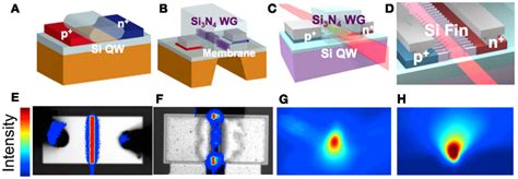 Development Of An Si Light Source A Si Qw Led B Si Rcled C Si