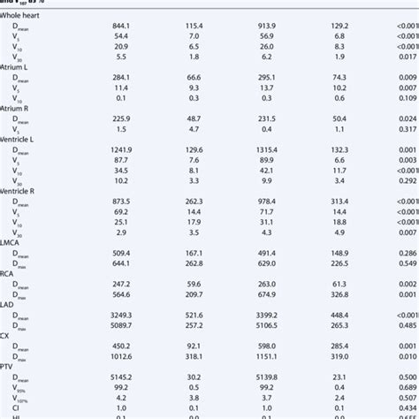 Comparison Between Dynamic Intensity Modulated Radiotherapy And Download Scientific Diagram