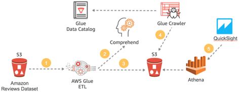 How To Scale Sentiment Analysis Using Amazon Comprehend Aws Glue And