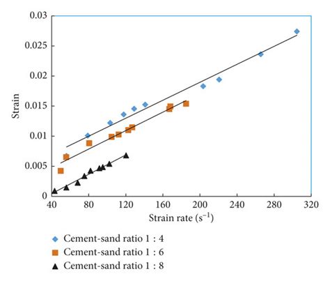 The Strain And Strain Rate Curve Download Scientific Diagram