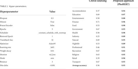 Table 1 From Large Scale Vietnamese Point Of Interest Classification
