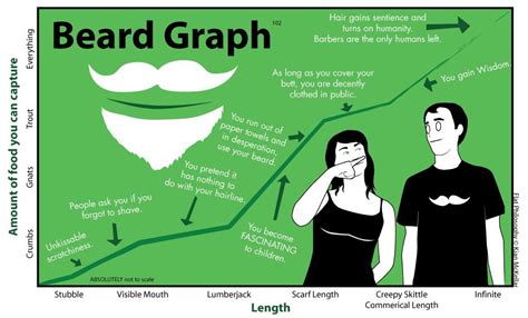 Beard Graph