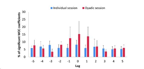 Percentage Of Significant Windowed Cross Correlations Between The Download Scientific Diagram
