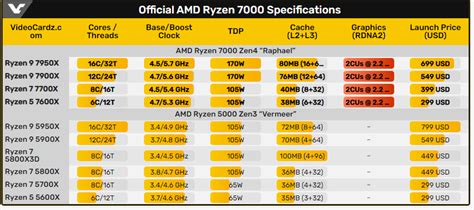 AMD Ryzen Seri 7000 Resmi Diumumkan Gamedaim