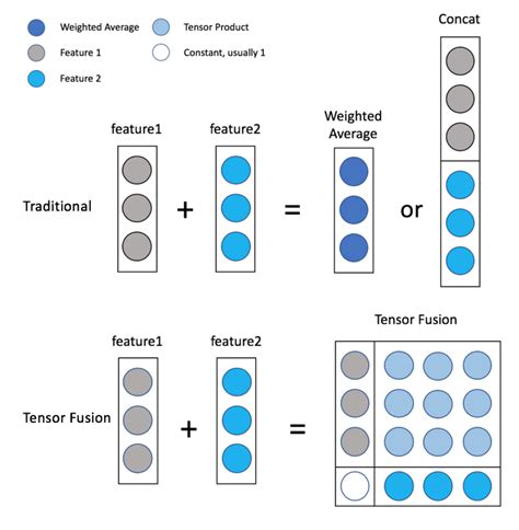 Generalized Tensor Based Multiple Feature Fusion Network Using Block