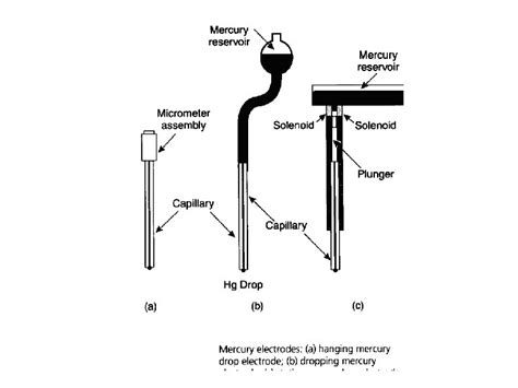 Unit 2 B Voltammetry And Polarography Voltammetric Methods