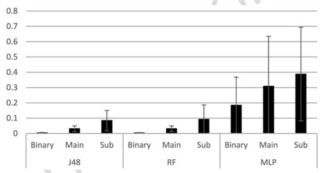 Macro False Negative Rates For J48 Rf And Mlp Classifiers With Their