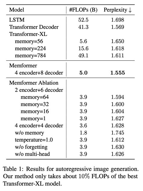 Memformer A Memory Augmented Transformer For Sequence Modeling 리뷰
