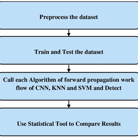 Malicious Information Detection Steps Download Scientific Diagram