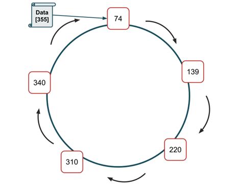 consistent hashing in distributed systems pubnub