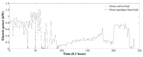 Sustainability Free Full Text Optimal Operation Of A Grid Connected Hybrid Renewable Energy
